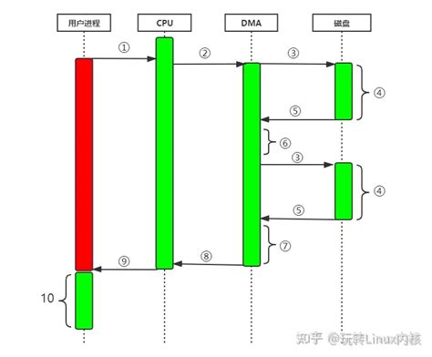 Linux Kernel Wiki 文章 进程管理 Linux内核io基础知识与概念 Md At Main · 0voice Linux Kernel Wiki · Github