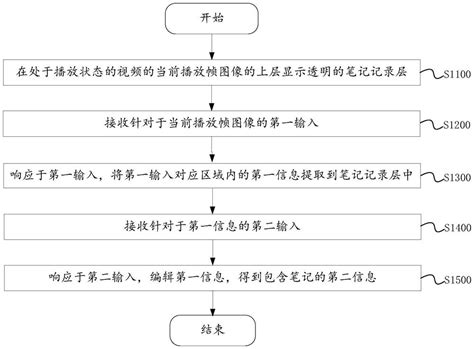 Note Recording Method Device And Equipment And Readable Storage Medium Eureka Patsnap