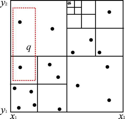 Spatial decompositions of a dataset D in dimensional space Ω Download Scientific Diagram