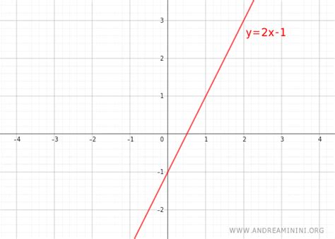 Directly Proportional Function Andrea Minini