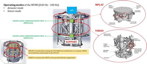 A Virtual Testing Simulation Environment For The Esas Micro Vibrations Measurement System