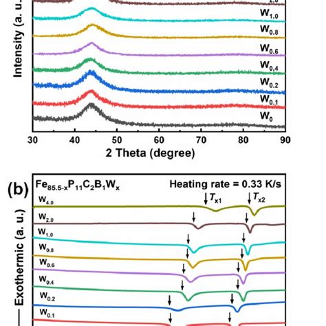A XRD Patterns And B DSC Curves Of The Melt Spun Fe86xP11C2B1Wx