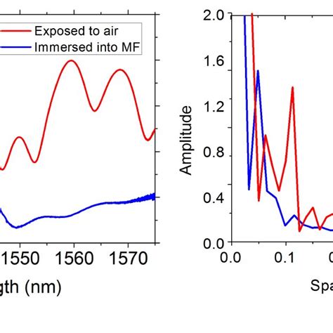 A Transmission Spectra Of The Modal Interferometer With Being Exposed Download Scientific