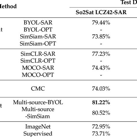 Overall Accuracy Obtained By Dan Dann And Cdan Domain Adaption Methods Download Scientific
