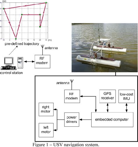 Figure 1 From Autonomous Navigation Of A Small Boat Using Imugpsdigital Compass Integration