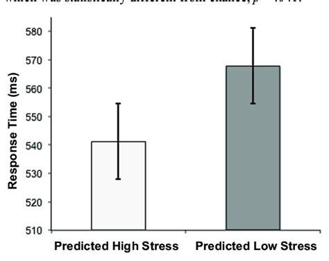 Response Time Ms As A Function Of Intonationally Predicted High