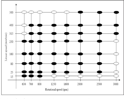 Figure 1 From Optimization Of Friction Stir Welding Parameters Using Multiple Response Surface