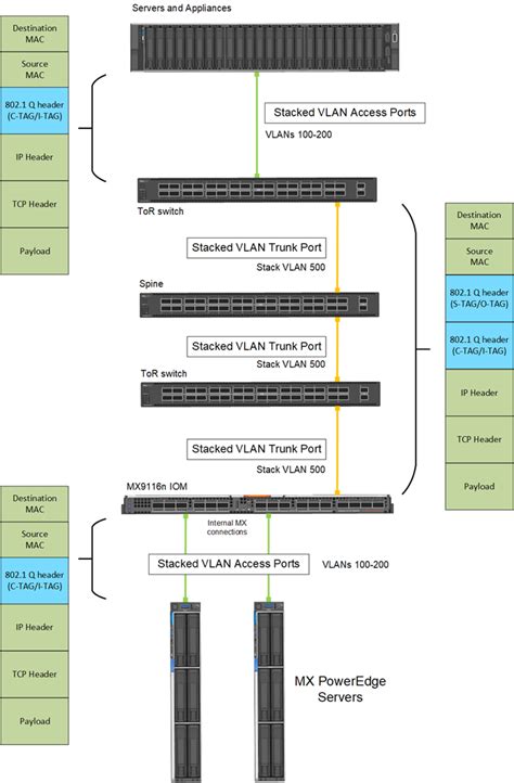 VLAN Stacking Dell PowerEdge MX Networking Deployment Guide Dell Technologies Info Hub
