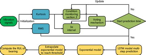 Flowchart Of The Proposed Rul Prediction Approach Download Scientific