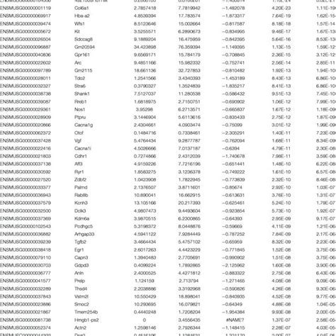 Rna Seq Differential Gene Expression Analysis In The Hippocampus Of