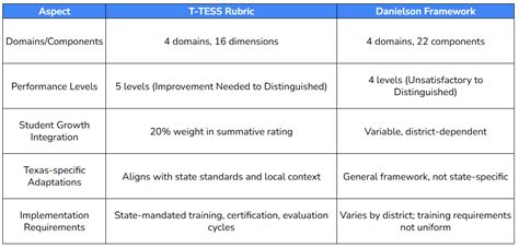 Complete T Tess Rubric Guide Master All 4 Domains For Success