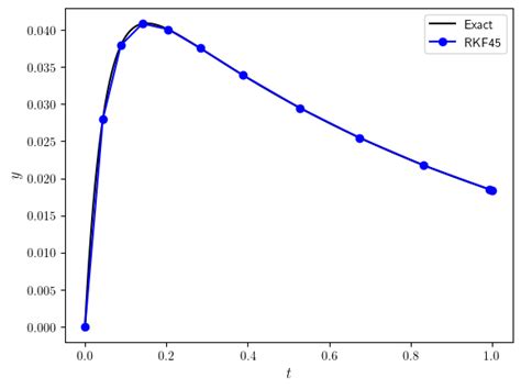 27 Adaptive Step Size Control — Runge Kutta Methods