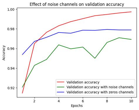 Deep Learnig With Python 05장 머신 러닝의 기본 요소 1