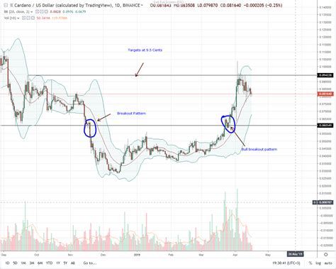 Will Cardano Ada Rally Above 9 5 Cents Fireworks After Goguen