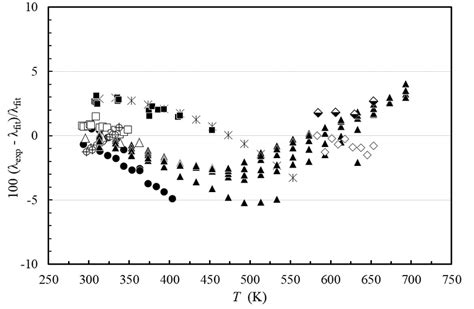 Percentage Deviations Of Primary Thermal Conductivity Experimental Data Download Scientific