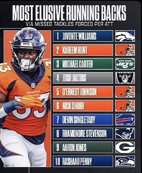 Most Elusive Running Backs Via Pff Rbrowns