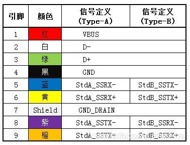 Usb协议和接口梳理，type C，usb3 0，usb3 1，线序 Usb3 0线序 Csdn博客