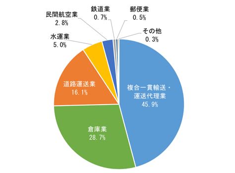 子会社数は「日本通運」が最多！リスクモンスターチャイナ「中国における日系物流業の市場動向」
