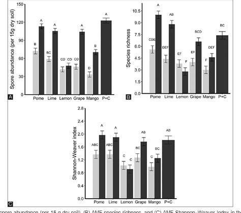 figure 1 from organic farming practices in a desert habitat increased
