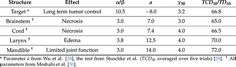 model parameters used for the eud based tcp and ntcp calculations
