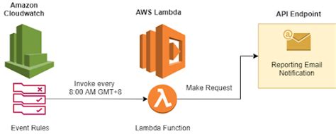 Cloudifyops Mini Blog Series — Simple Scheduled Task For S3 Using Aws