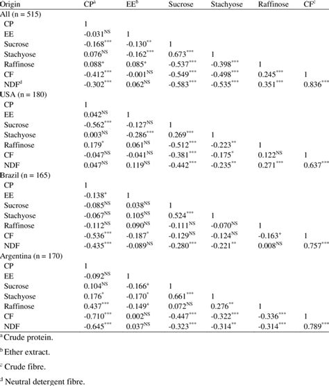 Pearson Coefficient Of Correlation R Among Chemical Parameters Of The