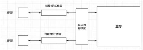 什麼是java內存模型？ 每日頭條