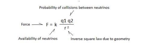 Coulomb S Law Universe Of Particles