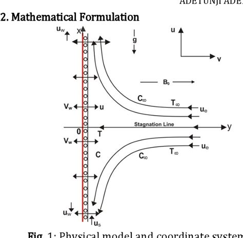 Figure 1 From Soret Dufour And Stress Work Effects On Hydromagnetic Free Convection Of A