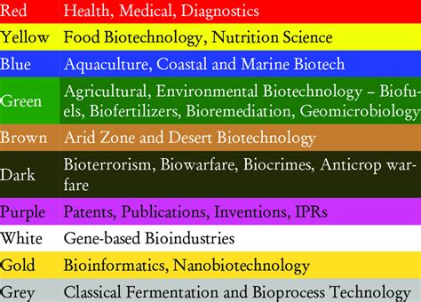 Colours Of Biotechnology Area Of Biotech Activities Download