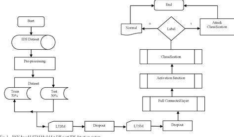 Figure 1 From A Review Of Deep Learning Based Intrusion Detection Systems Semantic Scholar