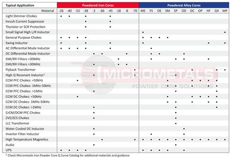 Material Selection Guide Micrometals