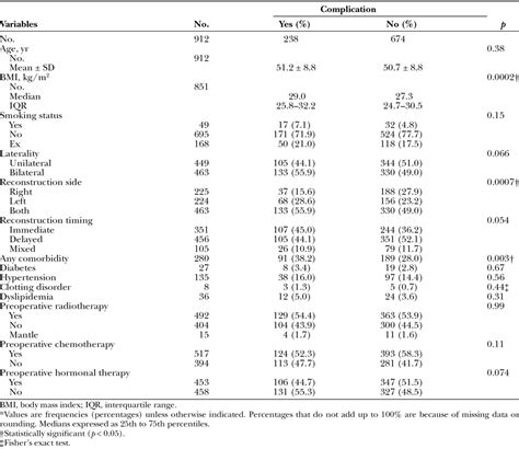 Synergistic Interaction Increases Complication Rates Followi Plastic And Reconstructive Surgery