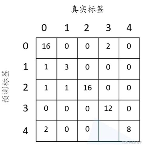 【深度学习项目】语义分割 基础理论（介绍、数据集和评估指标、标注工具、转置膨胀卷积）深度学习分割指标 Csdn博客
