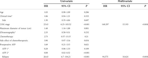 Univariate And Multivariate Analyses Of Factors Affecting Pediatric Download Scientific Diagram