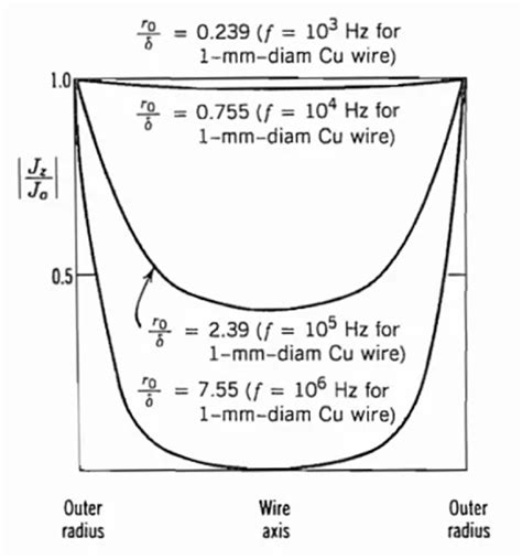 Figure 2 From Switching Transient Induced Skin Effect In Packet Energy