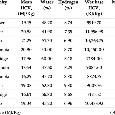 Estimated Lower Calorific Value Based On The Wet Msw Composition Values Download Scientific