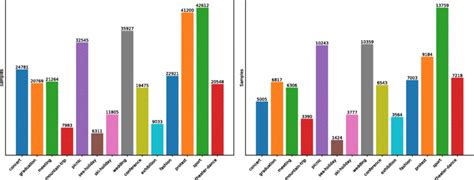 Sample Distribution For The Training Left And Test Right Sets Of Download Scientific