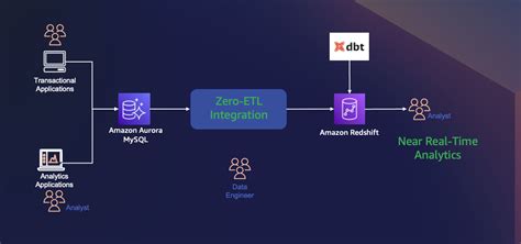 Unlocking Near Real Time Analytics With Petabytes Of Transaction Data