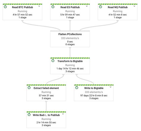 creating a serverless pipeline for real time market data global cloud