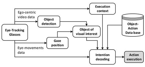 The Architecture Of The Intention Decoding Engine Download