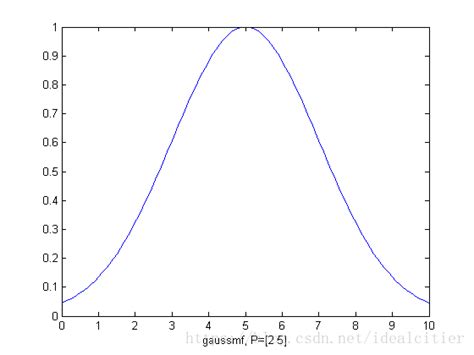 Matlab Gaussmf正态曲线的绘制 Csdn博客