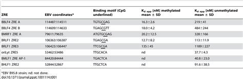 Binding Affinities Of Zta To Selected Unmethylated And Cpg Methylated Zres Download Table