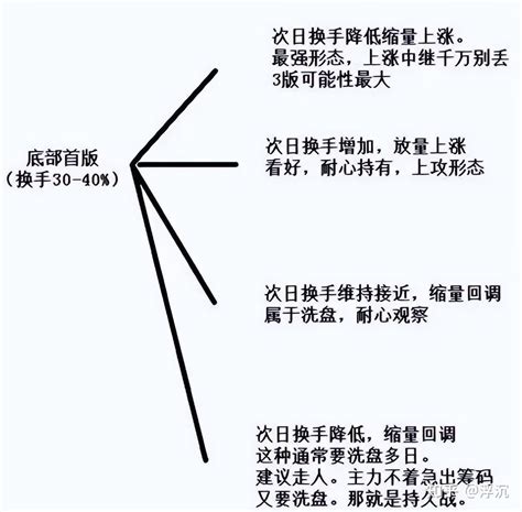 中国股市：股市唯一不骗人的指标“换手率”，看懂你就离财富不远了！ 知乎
