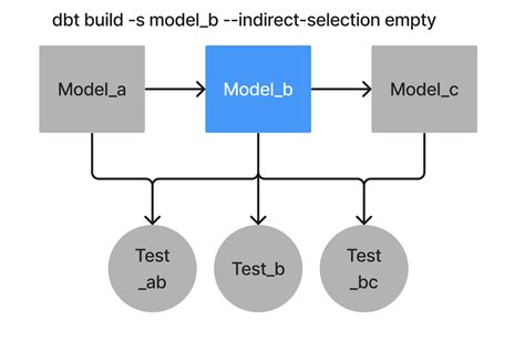 Indirect Selection Dbt Developer Hub