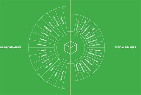 Gis And Bim Integrating Two Of The Most Disruptive Technologies Commercial Design India