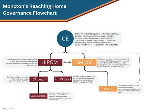 Hipgm Rh Governance Chart Archives Human Development Council