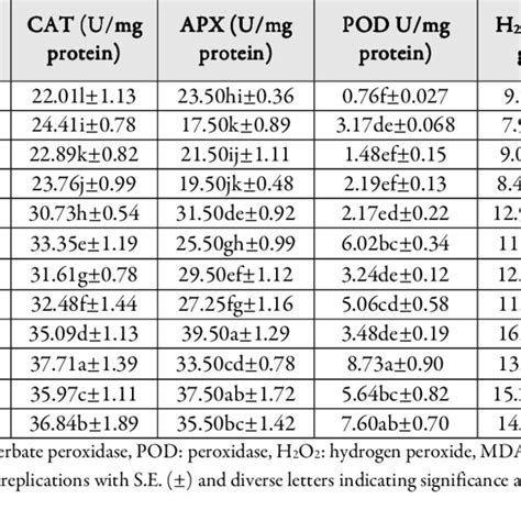 Effect Of Foliar Application Of Proline And Acetic Acid On Rwc A And