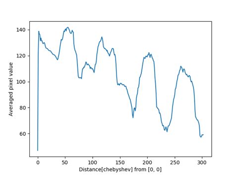 What Is The Best Way To Calculate Radial Average Of The Image With