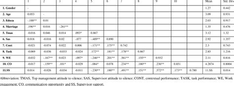 Correlation Analysis Discriminant Validity Means And Standard